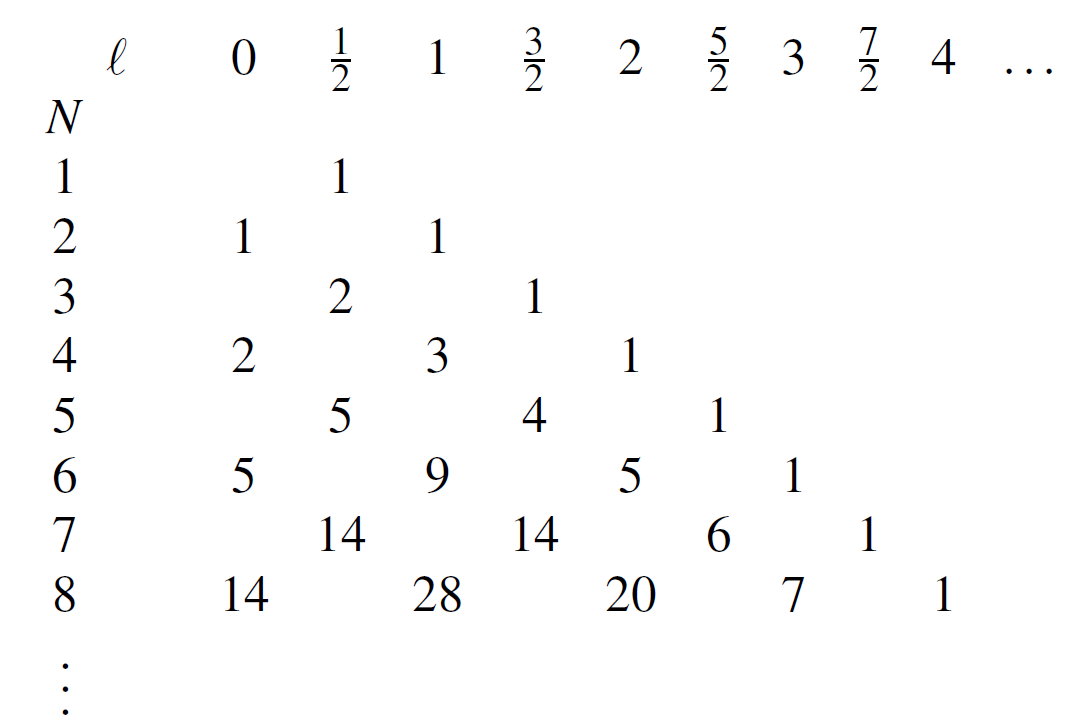 Catalan Triangle and Clebsch-Gordan Multiplicities – Sabba’s NMR Blog